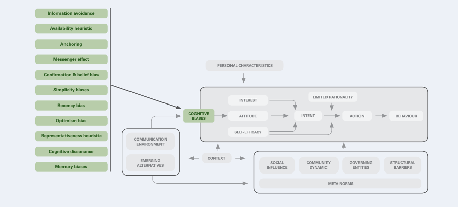Behavioural Drivers Model: Who’s in the Driver’s Seat? - Claremont